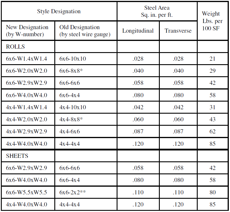 Types Of Reinforcement In Slab On Grade Engineersdaily Free